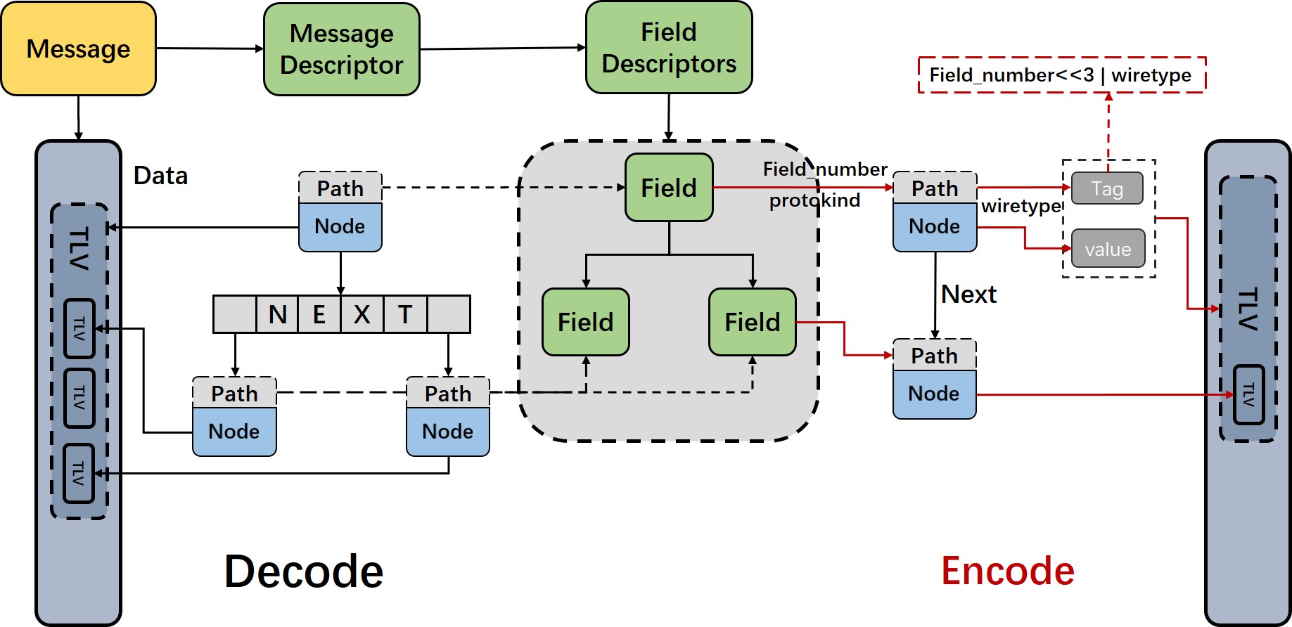 Dynamicgo 支持 Protobuf 动态反射 | khan's blog